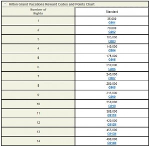 Hilton HHonors Comprehensive Reward Charts – Loyalty Traveler