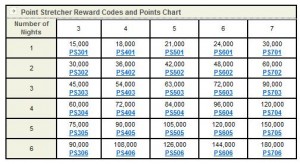 Hilton HHonors Comprehensive Reward Charts – Loyalty Traveler