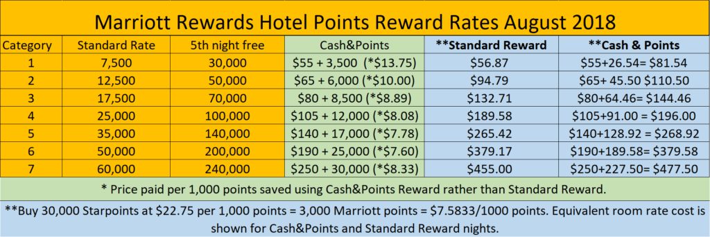 Marriott Rewards new award charts Aug 2018 and early 2019 – Loyalty ...