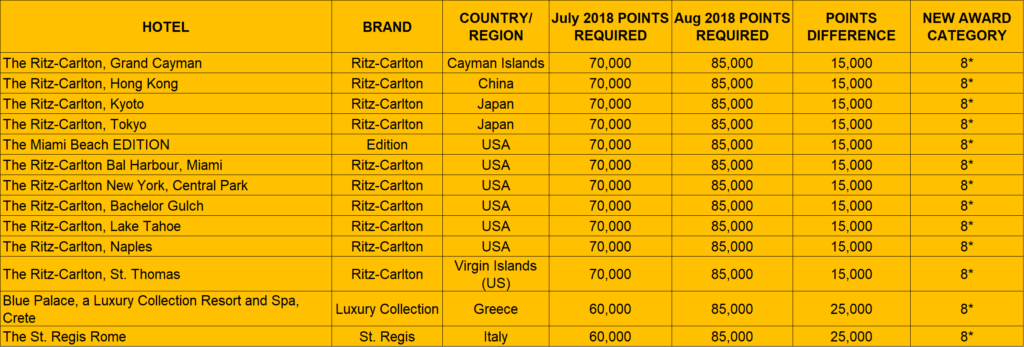New Marriott Rewards category 7 hotels to book before August increase ...