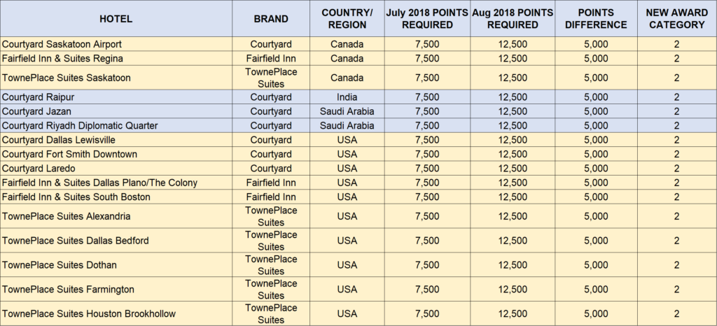 New Marriott Rewards Category 2 hotels to book before August increase ...