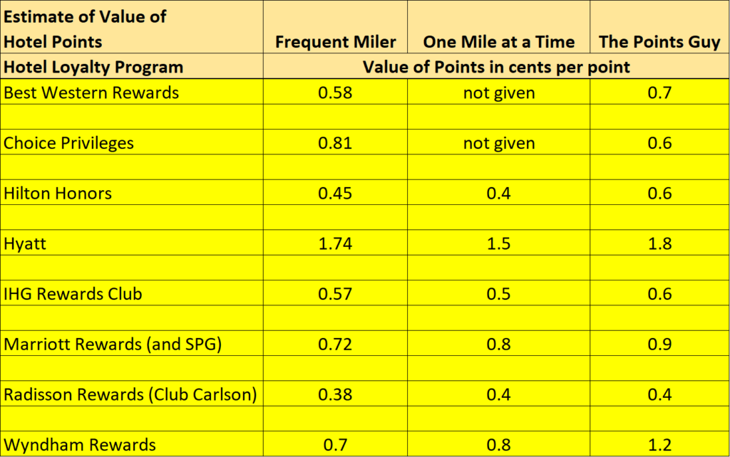 What are hotel points worth? In my case, far more than average value ...