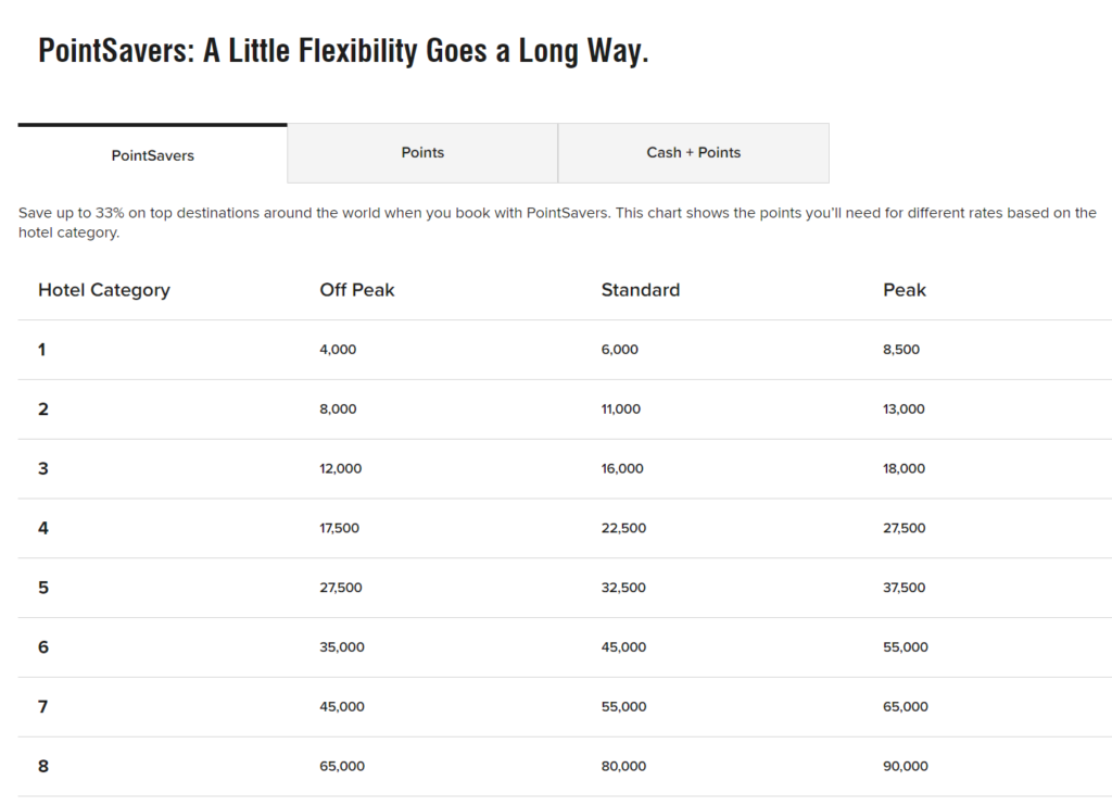 Marriott Bonvoy reward rates analysis: Standard, Peak, Off Peak, Cash ...