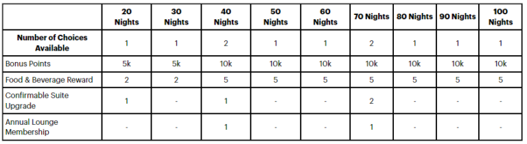 IHG Milestone Rewards: suite upgrades, food, points, lounge access ...