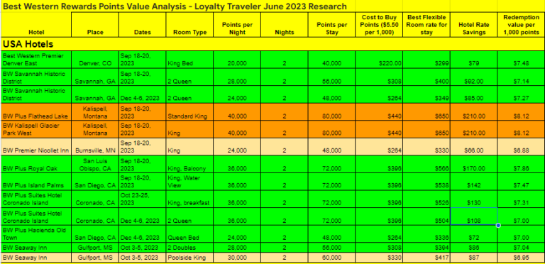Best Western Rewards points redemption value analysis June 2023 ...